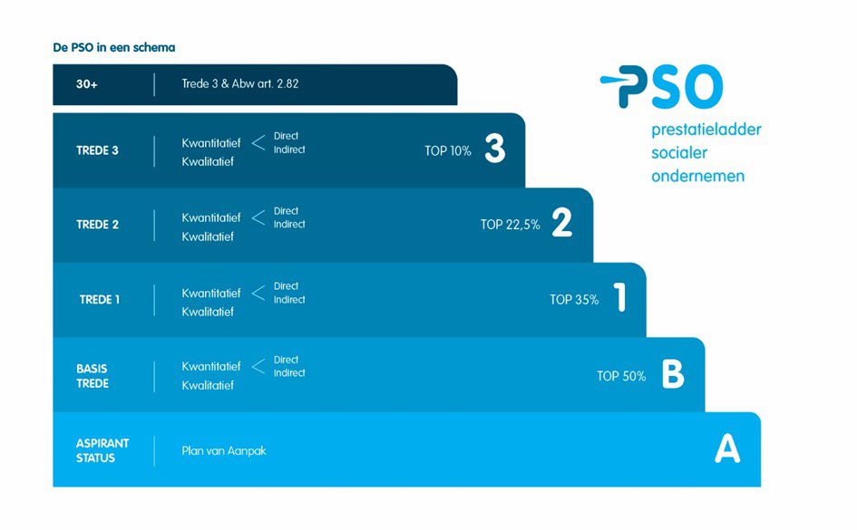 Prolongatie van trede 3 op de PSO-Prestatieladder | Bramer